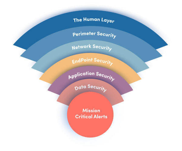 Penetration Testing Across the 7 Layers of IT Security